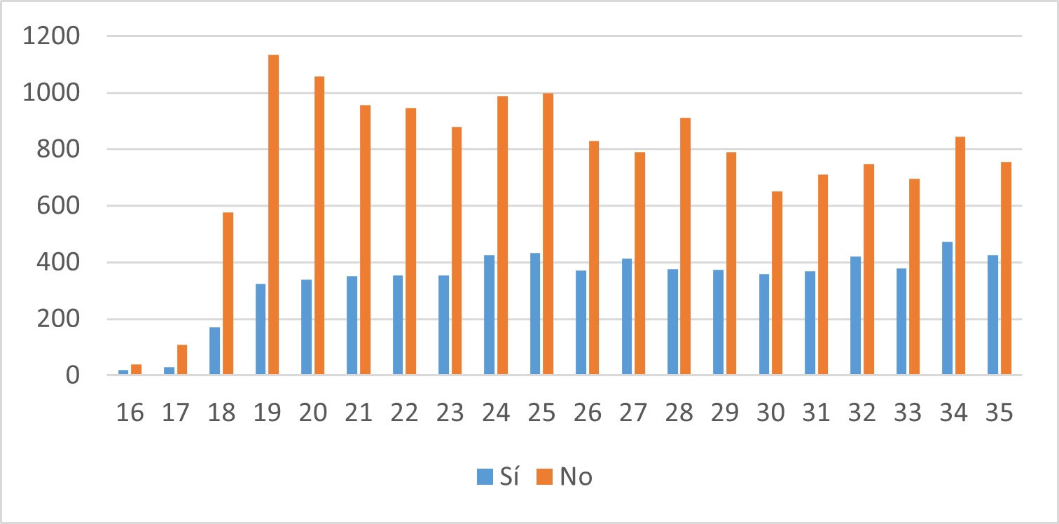 Participación Política Y Representatividad De Los Jóvenes En